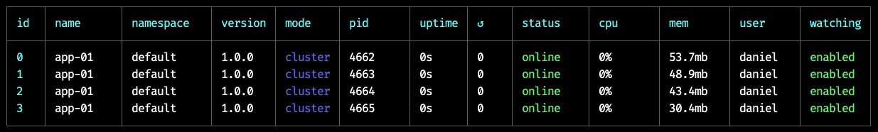 Como usar PM2 com Node.js em Produção - Daniel Castro